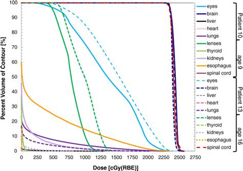 Dose Volume Histograms DVH For Two Representative Patients With