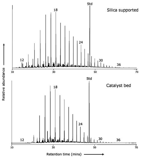 Saturated Hydrocarbon Gas Chromatograms From The Silica Supported And