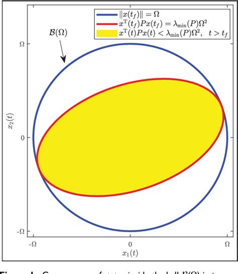 figure 1 from a linear matrix inequality based approach for estimating upper bound of settling