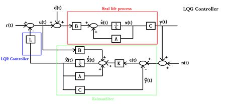 lqg controller design example