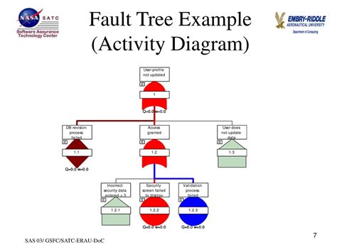 PPT Fault Tree Analysis Application For Safety And Reliability
