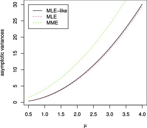 asymptotic variances of the mle like estimators mles and moment download scientific diagram