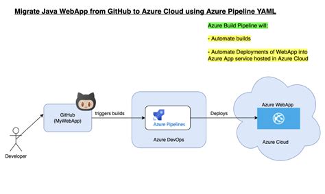 continuous integration and devops tools setup and tips create azure pipeline using yaml