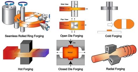 what is forging types of forging process and methods [explained with pictures] engineering learn