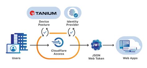 Tanium Further Strengthens Zero Trust Capabilities With Cloudflare