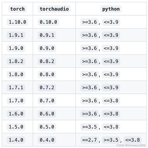 arm64下安装pytorch torchvision torchaudio以及它们之间的版本对应关系 johngo学长