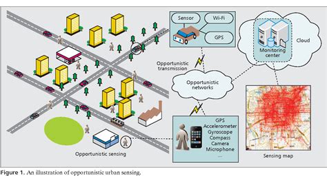figure 1 from opportunities in mobile crowd sensing semantic scholar