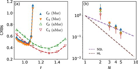 variational quantum metrology under time dephasing noise a we download scientific diagram