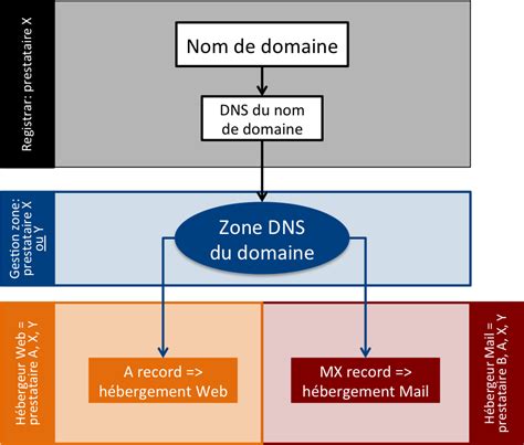 Comment G Rer La Zone Dns De Mon Nom De Domaine