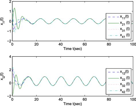 figure 2 from observer based consensus control against actuator faults for linear parameter