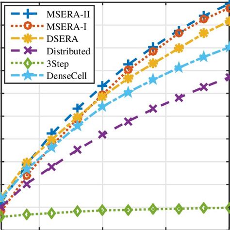 sum rates of different resource allocation methods relative to cell download scientific diagram