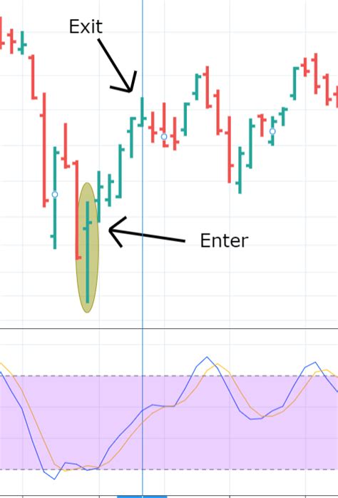 Best Settings For Stochastics Indicator How Does It Work In Trading