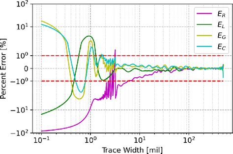 figure 4 from a deep neural network modeling methodology for extraction of rlgc parameters in µ