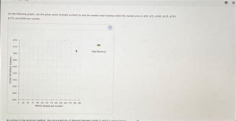 Solved The Following Graph Illustrates The Weekly Demand Chegg