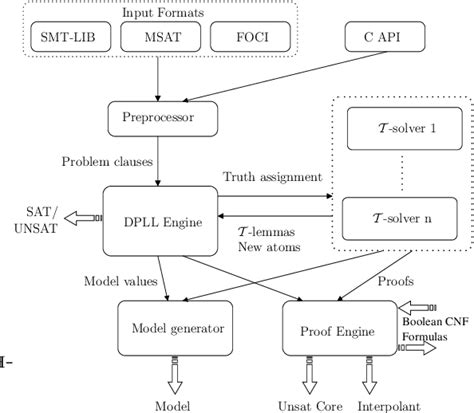 figure 1 from the mathsat 4 smt solver tool paper semantic scholar