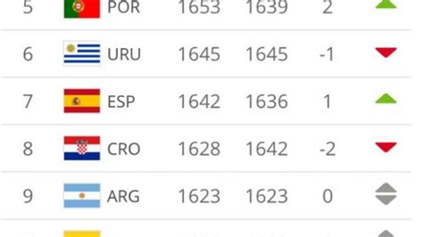 Nuevo ranking de la FIFA México está por arriba de estas tres