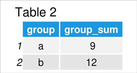 Aggregate Data Table By Group In R Examples Summarize Groups