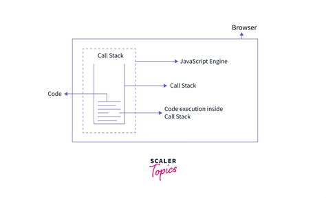 Asynchronous Javascript With Examples Scaler Topics