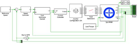 a simulation model for the fault tolerant control of the five phase pmsm download scientific
