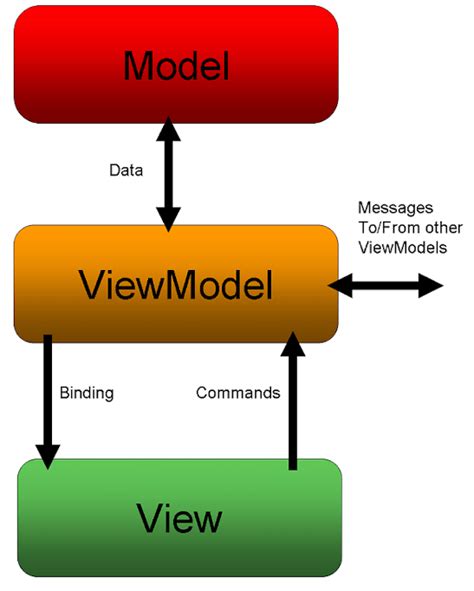 An Introduction To MVVM Architecture In Flutter Appventurez 53 OFF