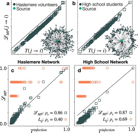 epidemic spreading we model a susceptible infected susceptible dynamics download scientific