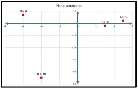 La ubicación en el plano cartesiano de las siguientes parejas ordenadas