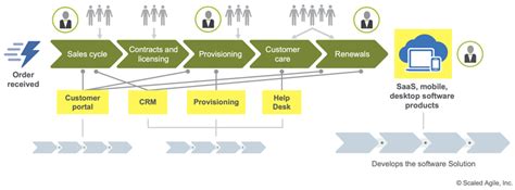 Development Value Streams Scaled Agile Framework