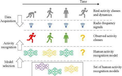 figure 1 from partially observable markov decision process model for dynamic human activity
