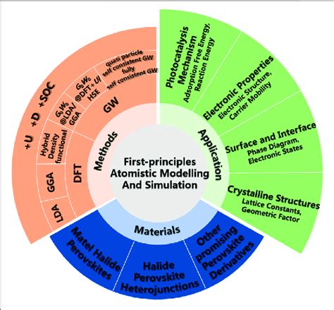 Applications Of First Principles Atomistic Modeling And Simulation In
