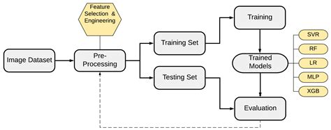 algorithms free full text groundwater prediction using machine learning tools