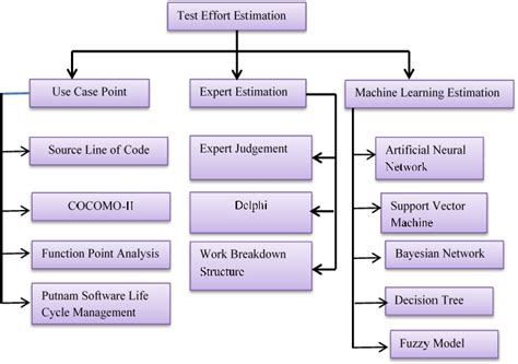 figure 1 from performance analysis of software test effort estimation using genetic algorithm