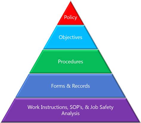Quality Management System Pyramid