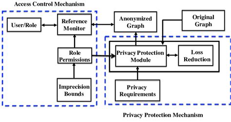 a framework for the proposed privacy preserving access control download scientific diagram