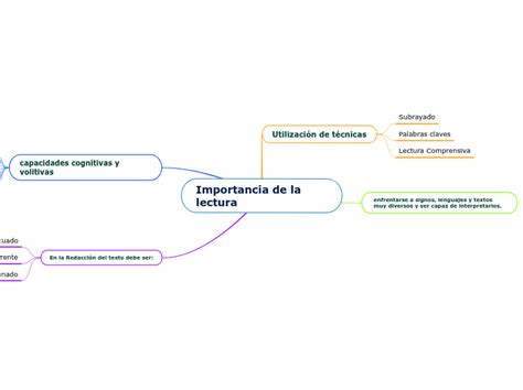 Importancia De La Lectura Mind Map