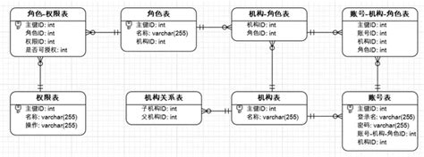 一种多层级的用户权限管理方法与流程 3