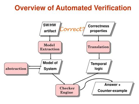 ppt csc2108 automated verification or everything you wanted to know about model checking