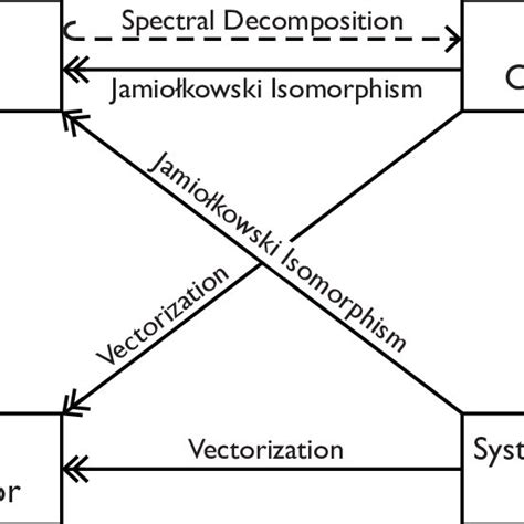 the main mathematical representations for completely positive maps and download scientific