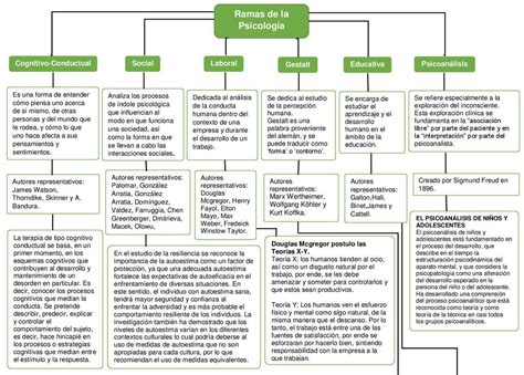 cuadro sinóptico de las ramas de psicología en función de los hechos