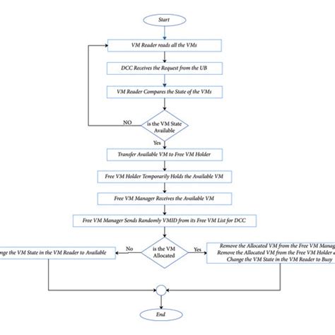 proposed component based throttled load balancing algorithm download scientific diagram