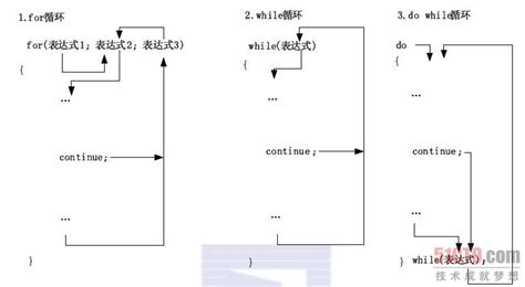 c语言之循环结构中break、continue、goto、return和exit的区别 c语言 goto exit csdn博客