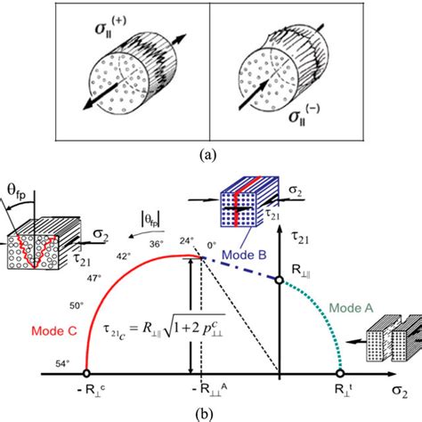 pdf structural design optimization of a wind turbine blade using the genetic algorithm