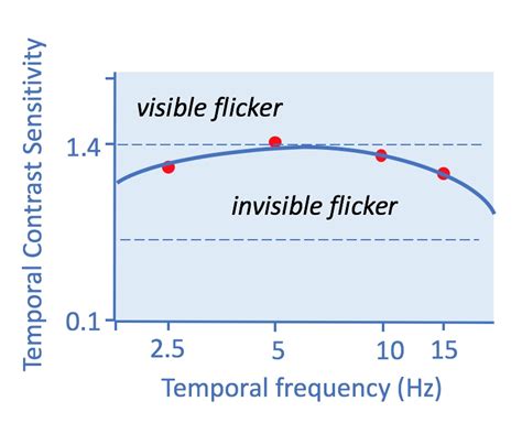 temporal contrast sensitivity metropsis