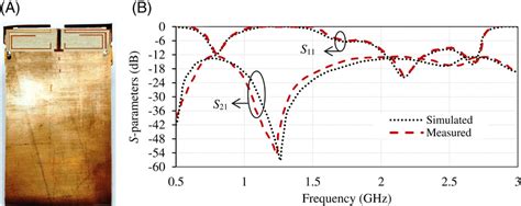A Fabricated Prototype And B Simulated And Measured Result