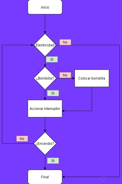 Diagrama De Flujo Diagrama De Flujo Condicional Ejercicios Resueltos