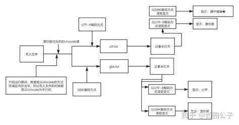 数据编码（二）彻底弄懂python文件编码问题 知乎