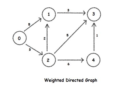 directed graph in data structure