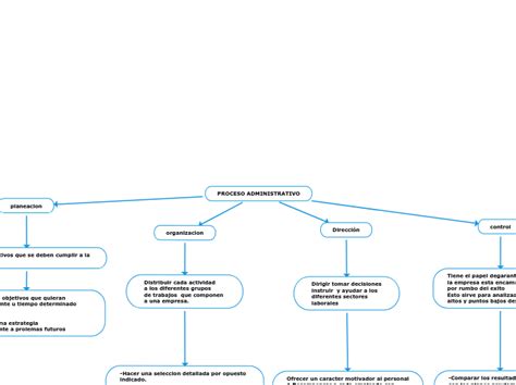 PROCESO ADMINISTRATIVO Mind Map