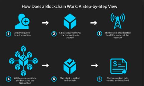 Blockchain In Supply Chain Management