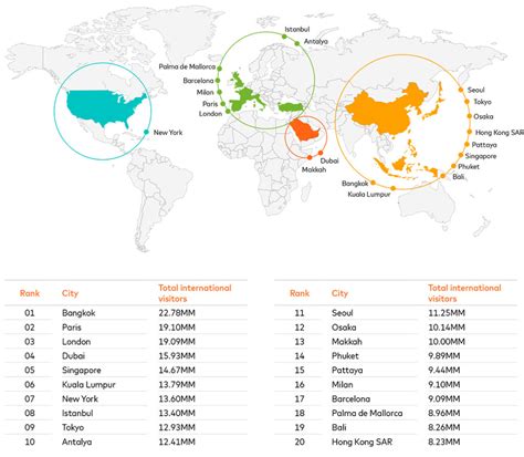 Cidades mais visitadas do mundo conheça os 20 destinos