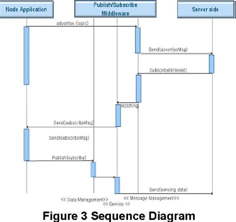 figure 1 from design and implementation of middleware in sensor networks using publish subscribe